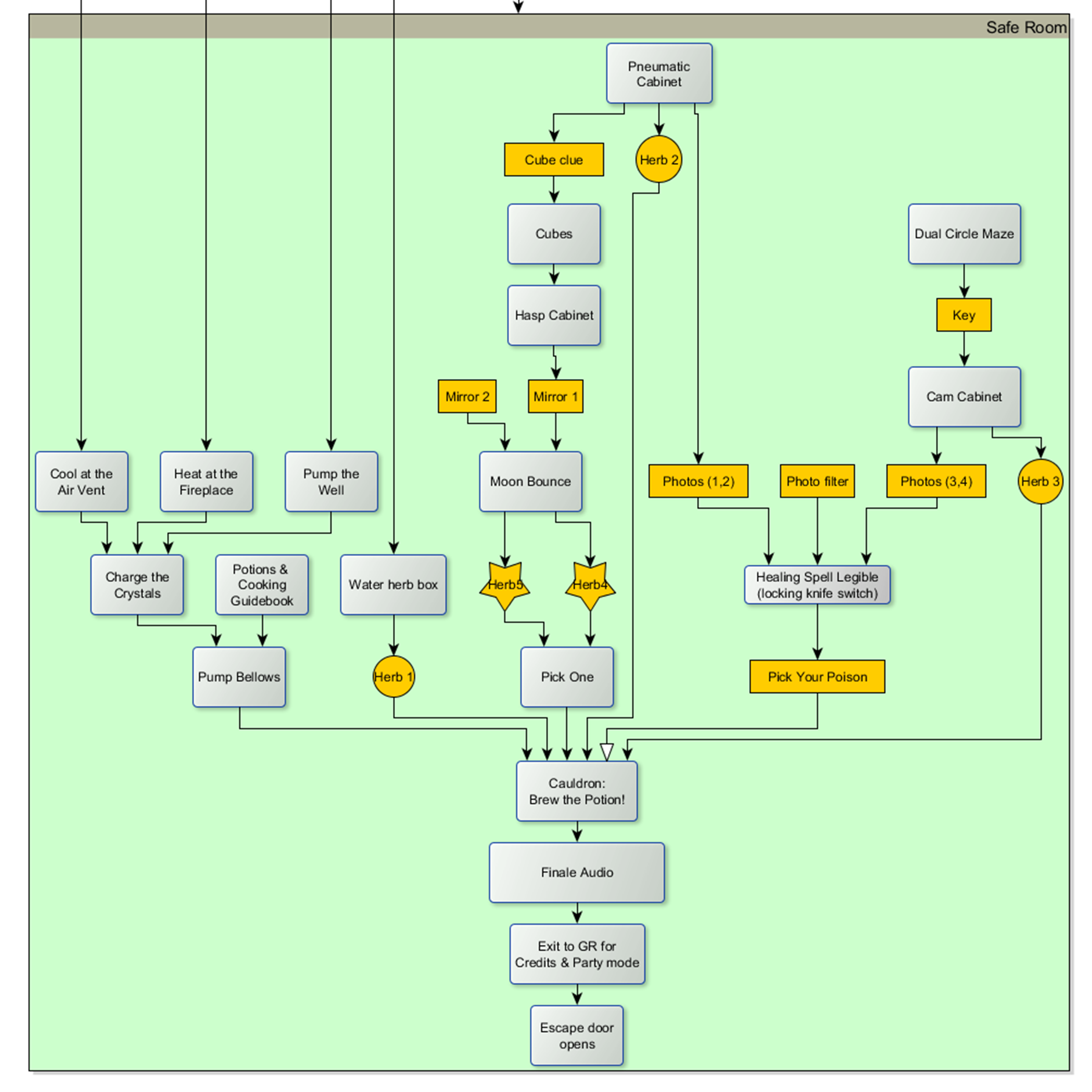 Escape Rooms Top Level Design - W. Max Sutter